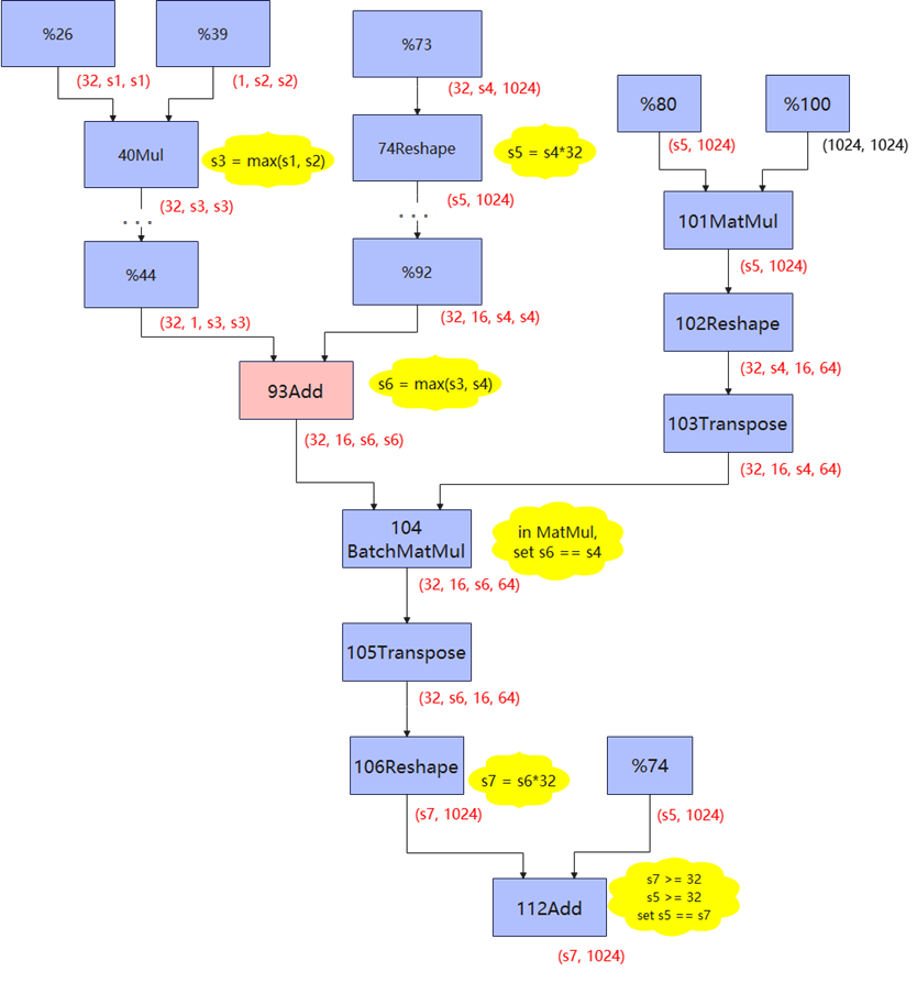动态shape指示配置 — MindSpore master 文档 动态shape指示配置 — MindSpore master 文档